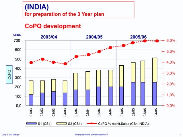 CoPQ budget 3 Y Plan.ppt