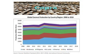 Copra | PDF | Agriculture | Industries