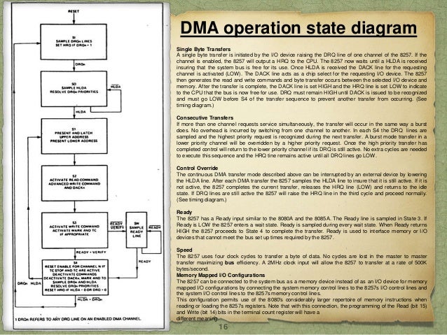 DMA controller intel 8257