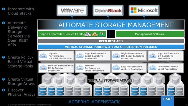 Copr HD OpenStack Day India | PPT
