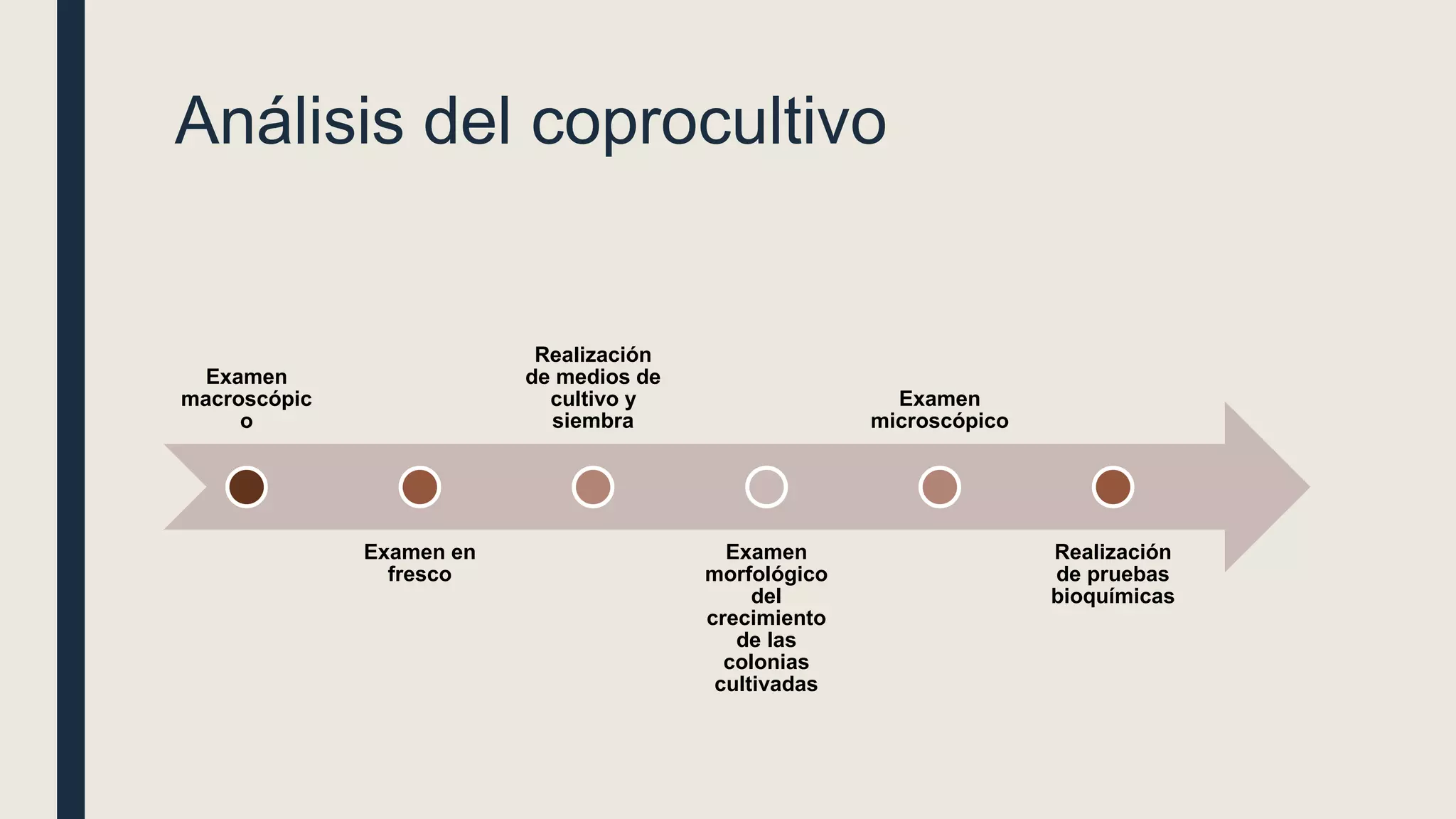 Coprocultivo Y Urocultivo Pptx