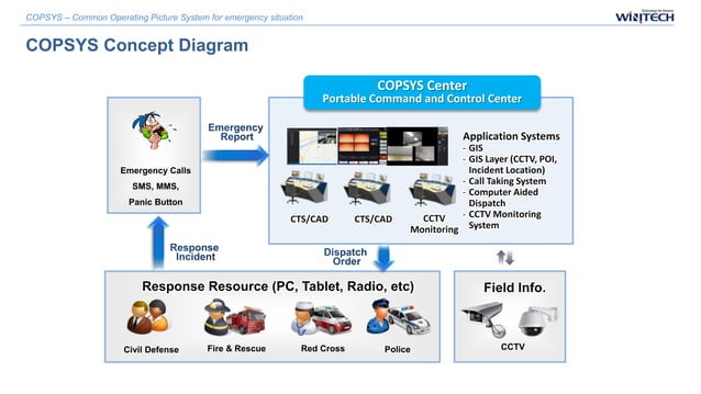 Common Operation Picture System | PPTX