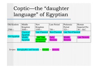 The Coptic Language | PDF