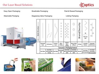 Laser scoring and perforation for flexible packaging 2022.pdf