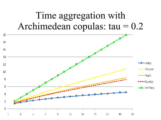 Copula-Based Model for the Term Structure of CDO Tranches | PPT