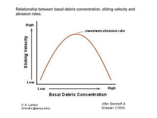Copy Of Glacial Erosion | PPT | Geology | Science
