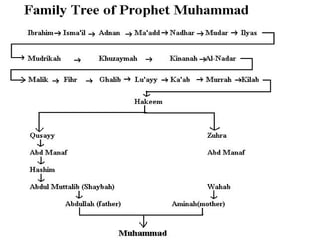 Copy Of Presentation1 Holy Prophet Muhammed S.A.W | PPT