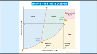 GENERAL CHEMISTRY 2: TYPES OF SOLIDS_PHASE DIAGRAM.pptx