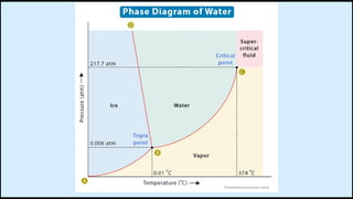 GENERAL CHEMISTRY 2: TYPES OF SOLIDS_PHASE DIAGRAM.pptx