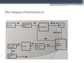 Copy1-Instrument Air Compressor & Dryer F-compressed (1).pdf