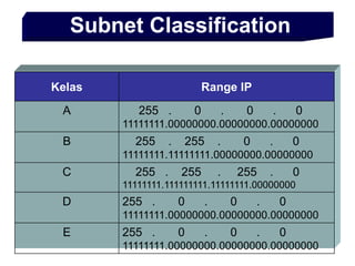 penjelasan menegenai ip adress dalam jaringan | PPT