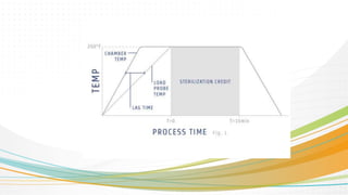 steam sterilization validation | PPTX
