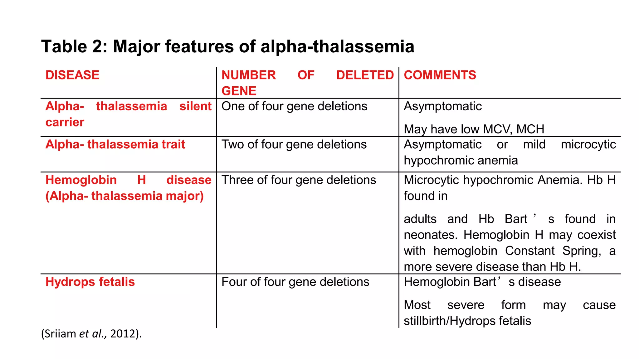 MOLECULAR PATHOGENESIS OF PREVALENT HEMOGLOBINOPATHIES | PPTX