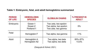 MOLECULAR PATHOGENESIS OF PREVALENT HEMOGLOBINOPATHIES | PPTX
