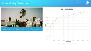 Managing Transition to HEVC/VP9/AV1 with Multi-Codec Streaming | PPTX ...