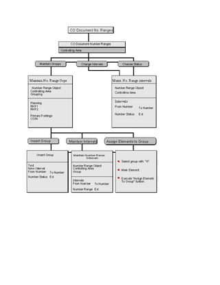 Copying number ranges in SAP FICO ECC | DOC