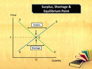 Supply & Demand: How it affects the marketplace | PPTX