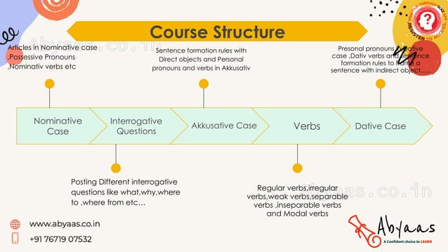 Introduction to German A1 for Certification exam | PDF