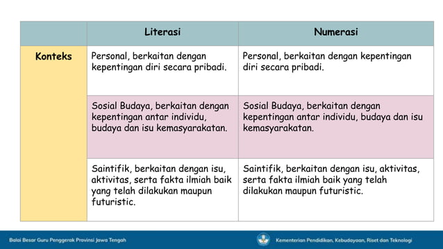 Konsep Literasi dan Numerasi pada dunia pendidikan | PPT