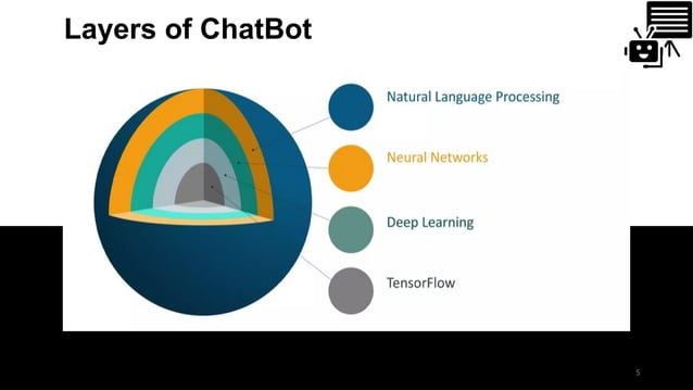 Chatbot Using Natural Language Processing Pptx Web Development Internet
