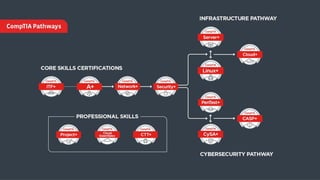 CompTIA cysa+ certification changes: Everything you need to know | PDF