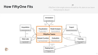 Building High-Quality Datasets & Computer Vision Models with FiftyOne | PPT