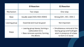 Reactions of Organic Compounds yesssssss | PPTX