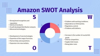 Copy of Amazon SWOT Analysis Slides .pdf