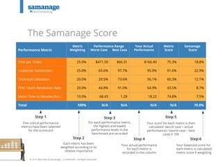 Samanage Benchmarking: Better Service Performance Starts Here | PDF