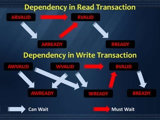 Copy of AXI4_uploading_advanced_extended_interconnect.pptx