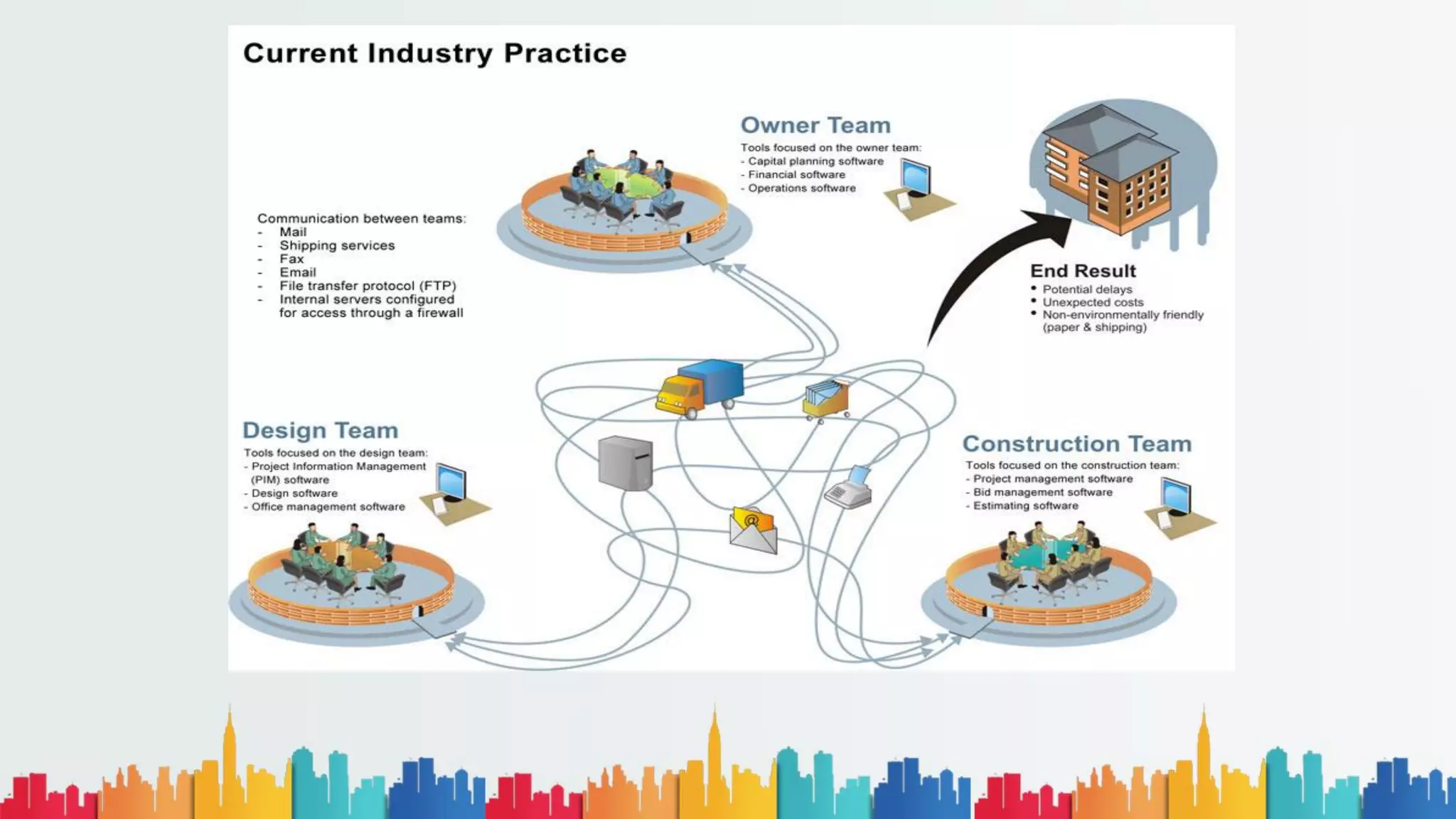 bim and project controls | PDF | Civil Engineering Industry | Industries