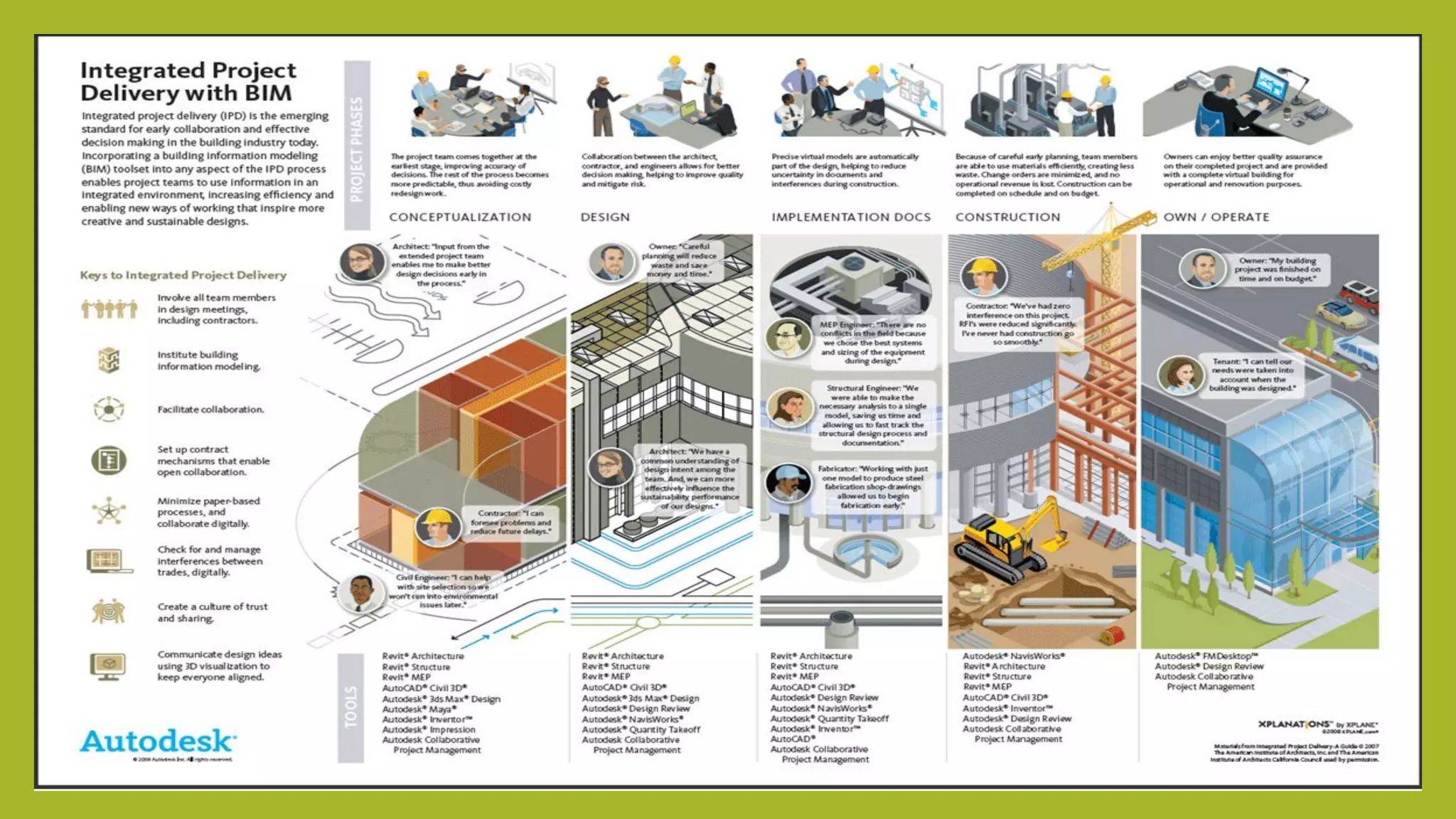 bim and project controls | PDF | Civil Engineering Industry | Industries