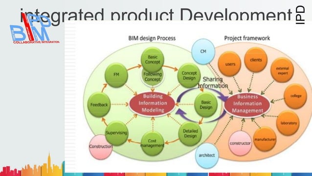 bim and project controls | PDF | Civil Engineering Industry | Industries