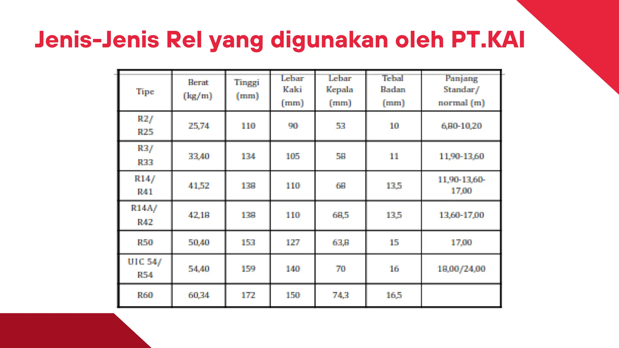 Perencanaan Jalan Rel | PDF
