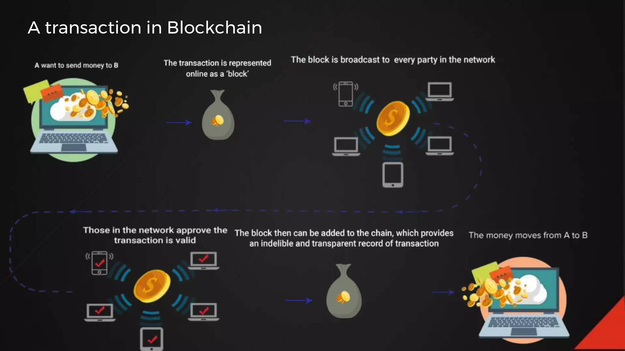 Blockchain in Bioinformatics | PPTX