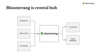 Copy of Bloomerang - RunSignup - Deck (shared).pdf