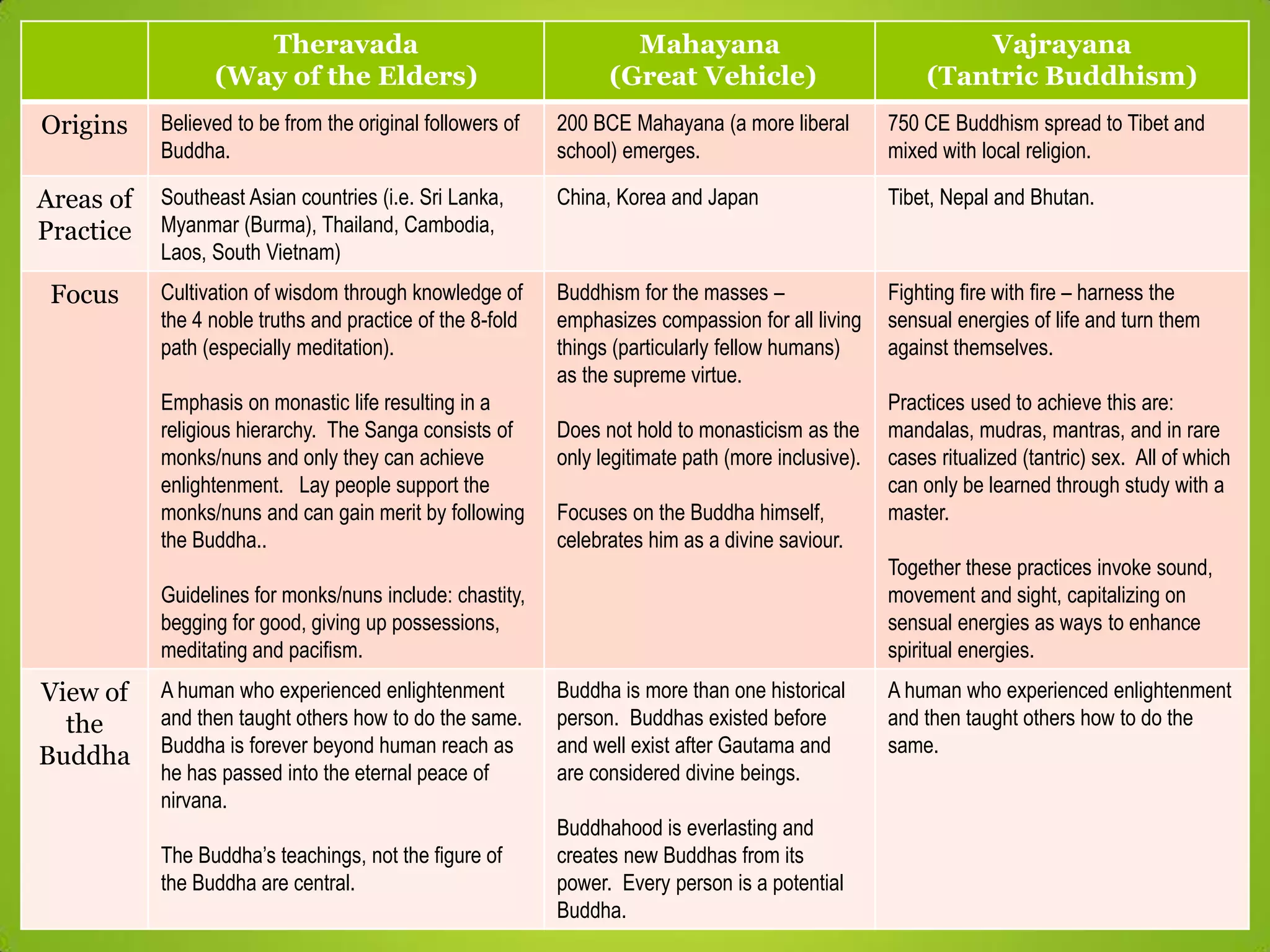 Buddhism PowerPoint | PDF