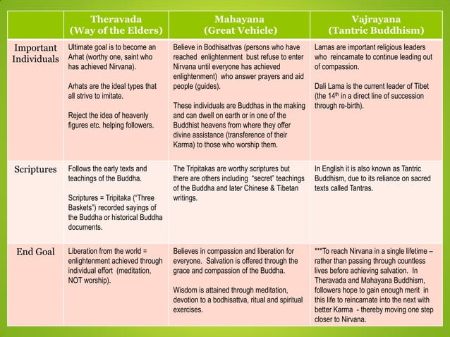 Buddhism PowerPoint | PDF