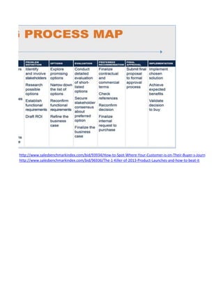 Buying process map Template | PDF