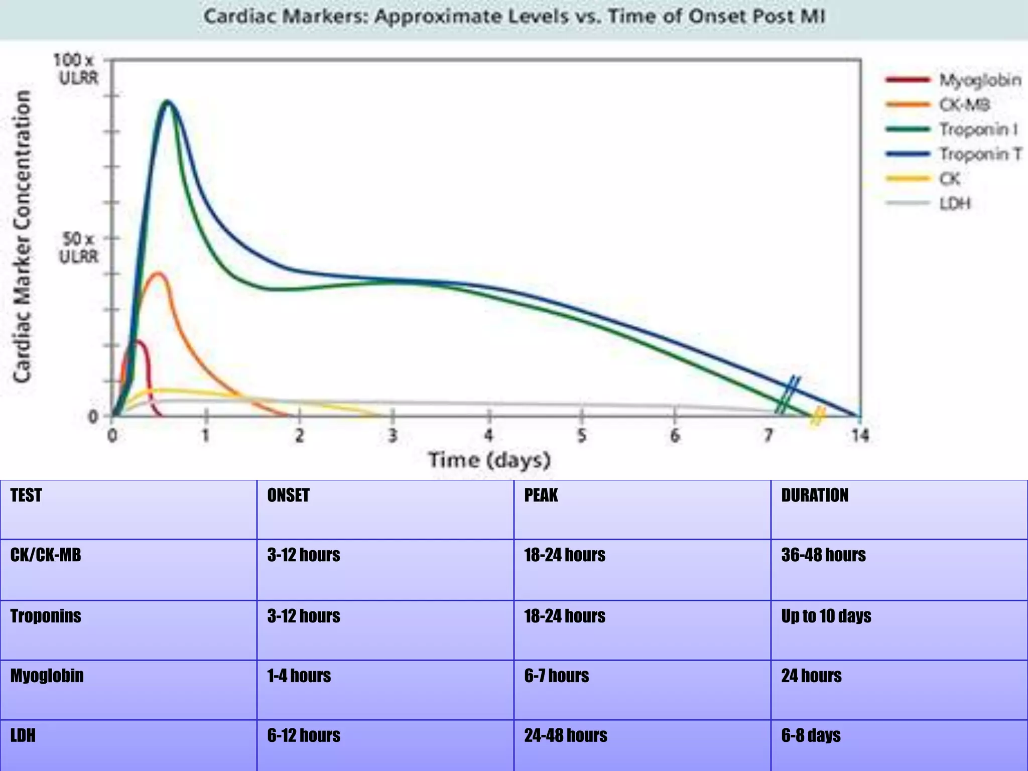 cardiac troponin assay utility in early detection of acute coronary ...