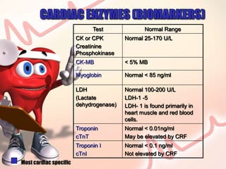 cardiac troponin assay utility in early detection of acute coronary ...