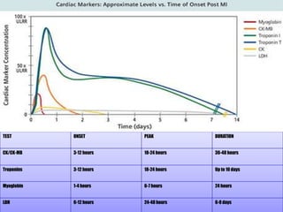 cardiac troponin assay utility in early detection of acute coronary ...