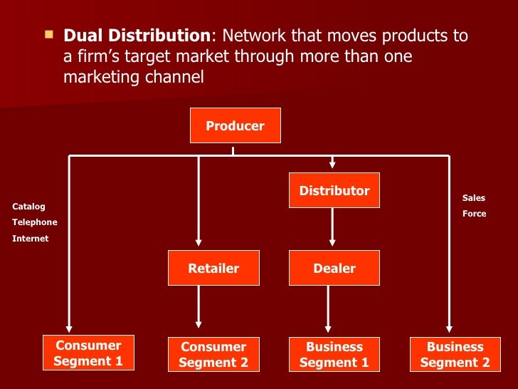 Copy Of Channel Of Distribution