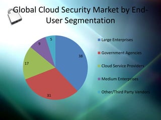 Cloud Security | PPT