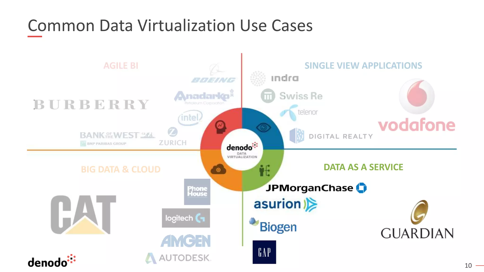 Les cas d’usages de la data virtualization | PPT