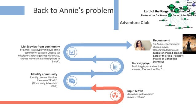 Community Detection Recommender System Ppt
