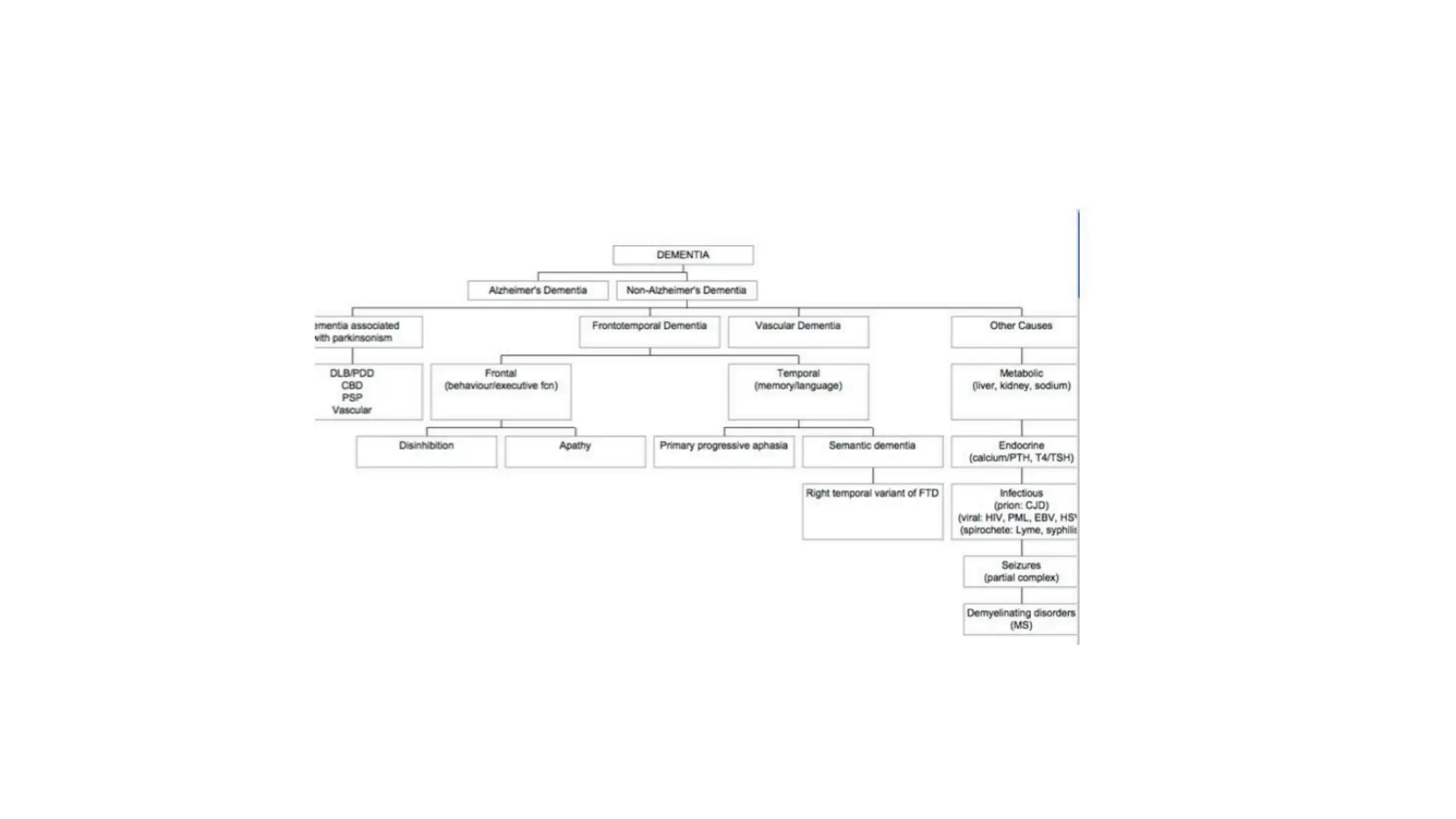 Common Types of Dementia 8F who notes progressive memory loss | PDF
