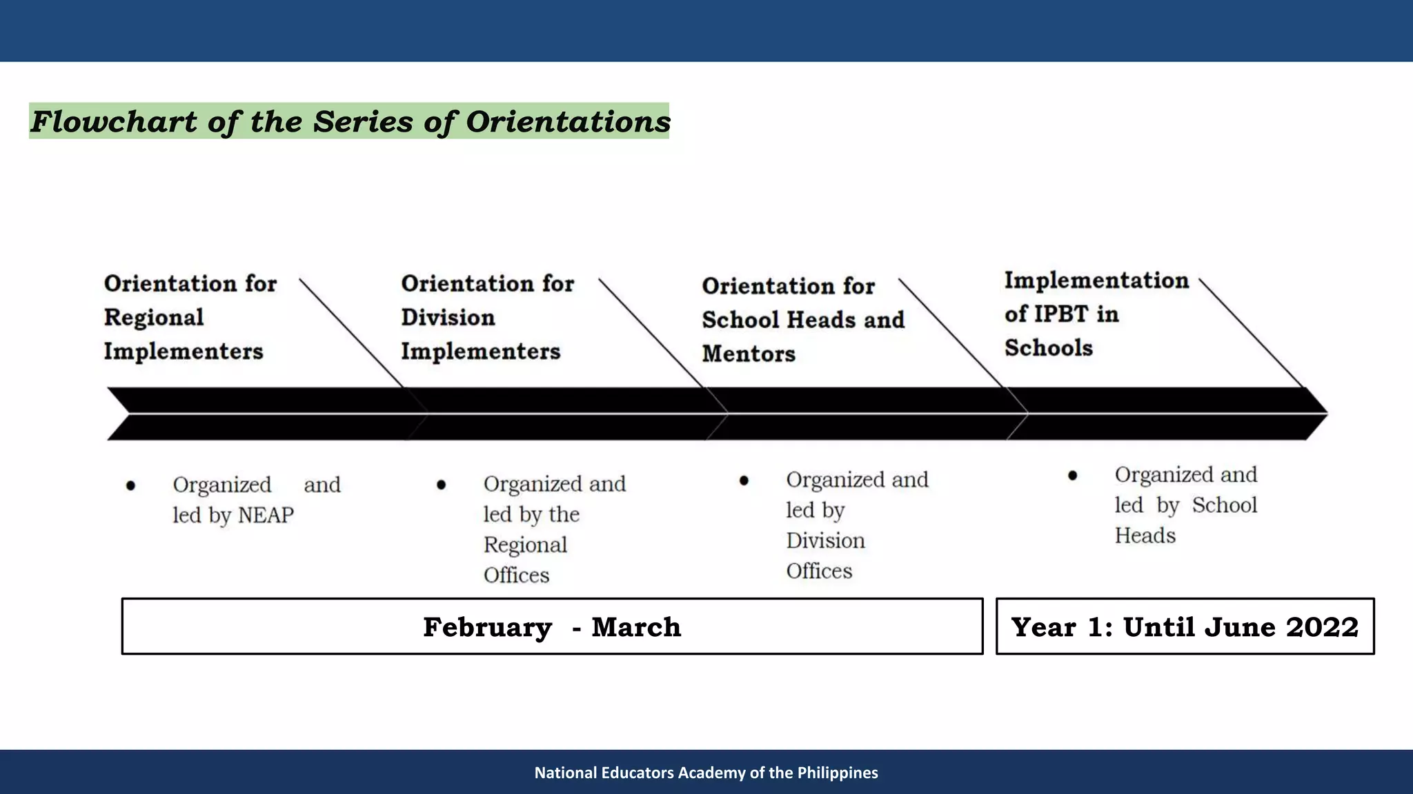 Copy of Copy of Template to Download_ Copy of Orientation on the Pilot ...