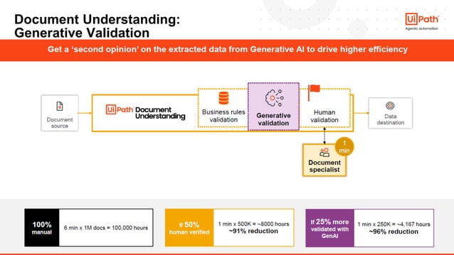 UiPath Document Understanding - Generative AI and Active learning capabilities | PDF