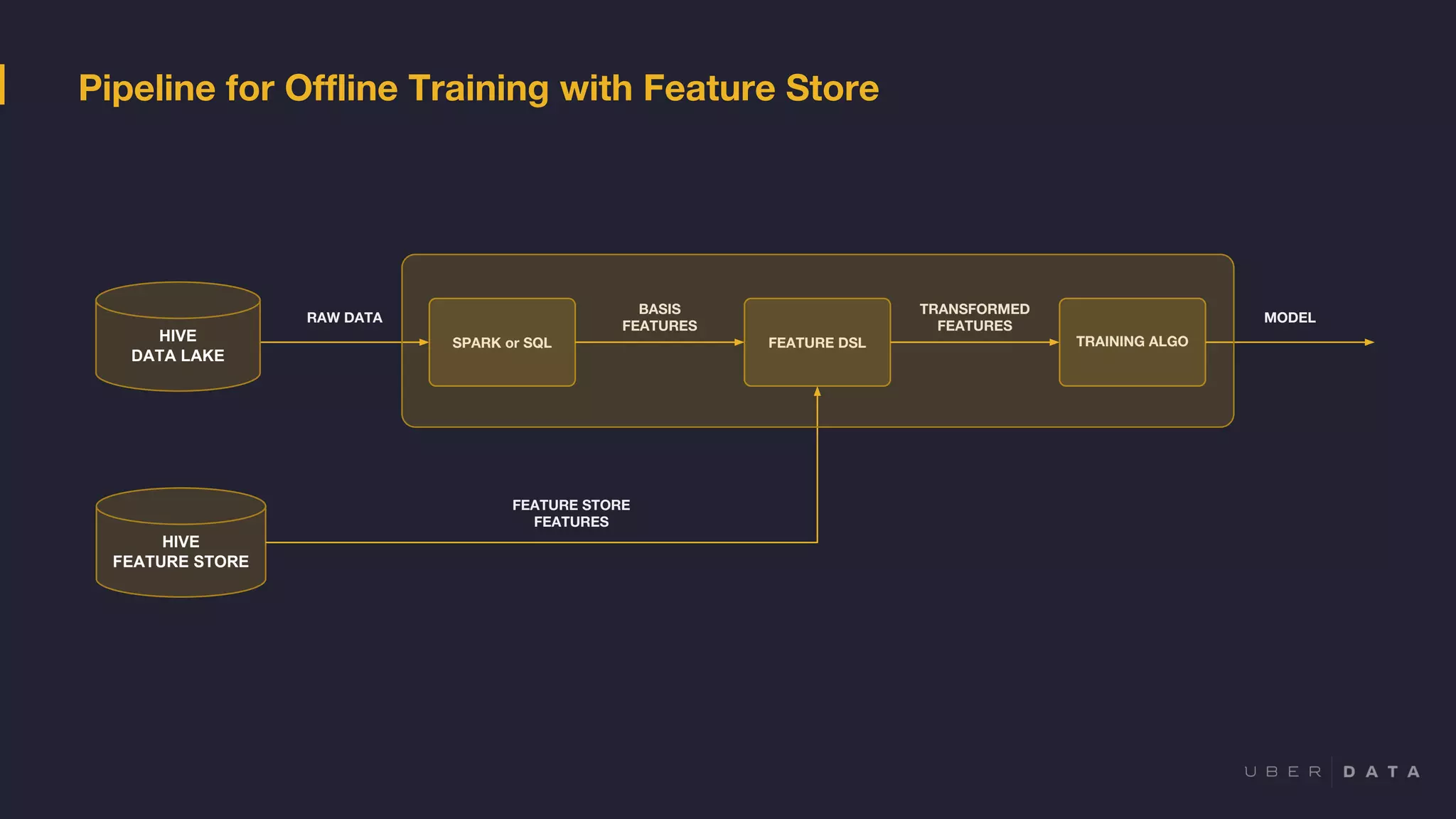 Michelangelo - Machine Learning Platform - 2018 | PPT